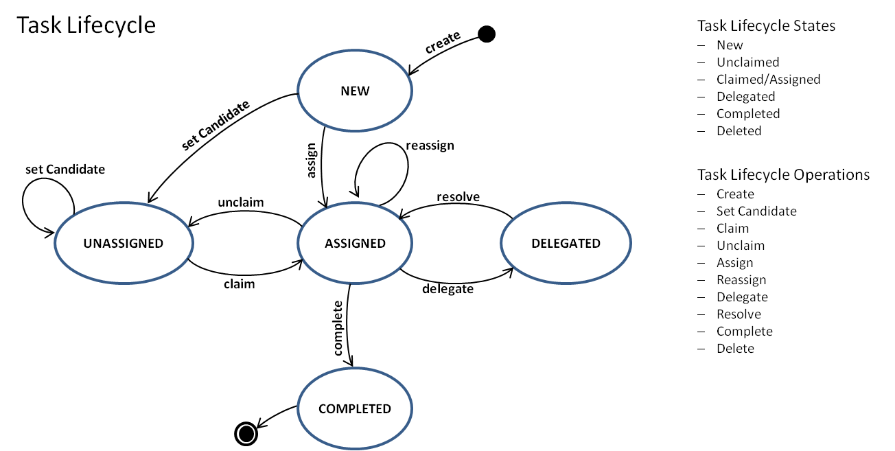 Extending Human Task Management In Camunda 7 Camunda Platform 8 Docs
